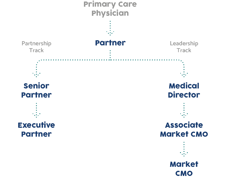 Career Path | Chenmed